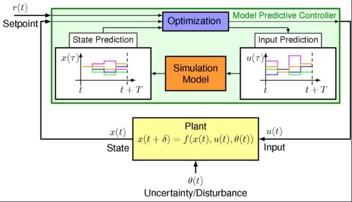 كيف تعمل أنظمة التحكم الصناعي